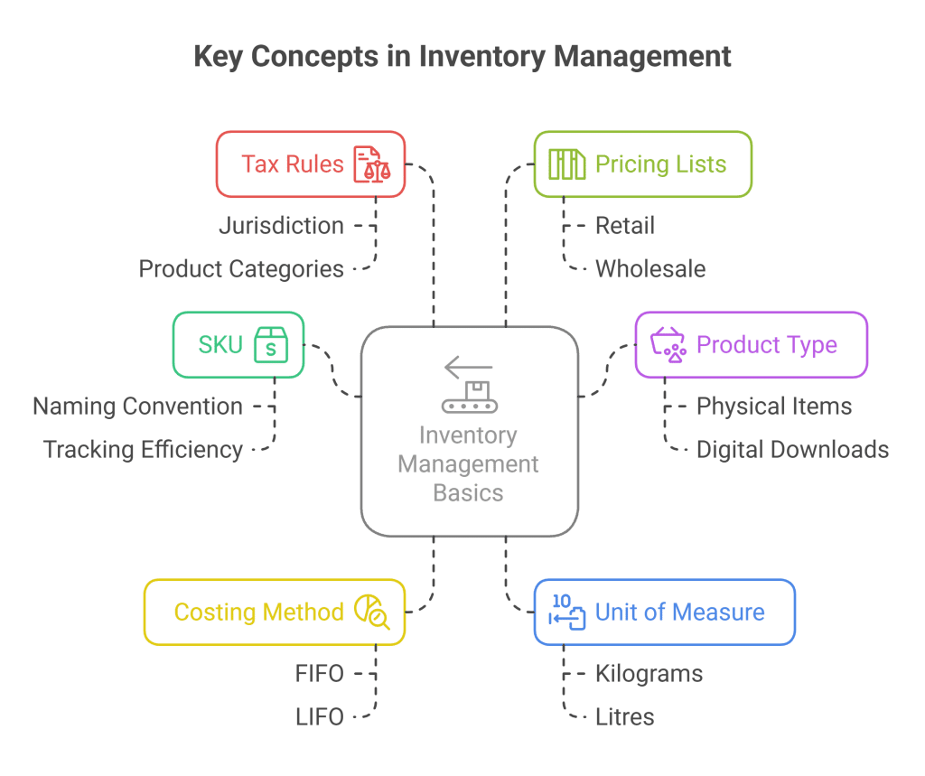 Cin7 Core: Product Setup, a comprehensive guide - BlueHub