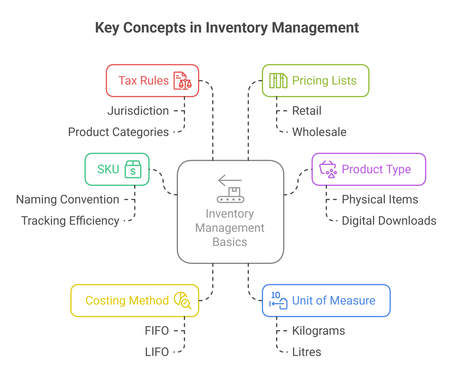 Cin7 Core: Product Setup, a comprehensive guide - BlueHub