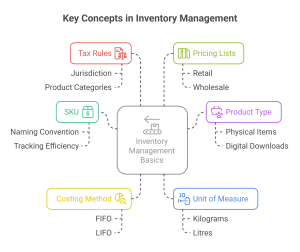 Cin7 Core: Product Setup, a comprehensive guide - BlueHub